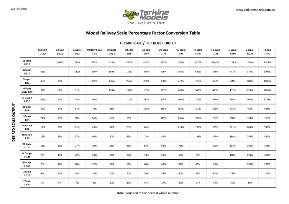Scale Model Percentage Factor Conversion Table | Tarkine Models