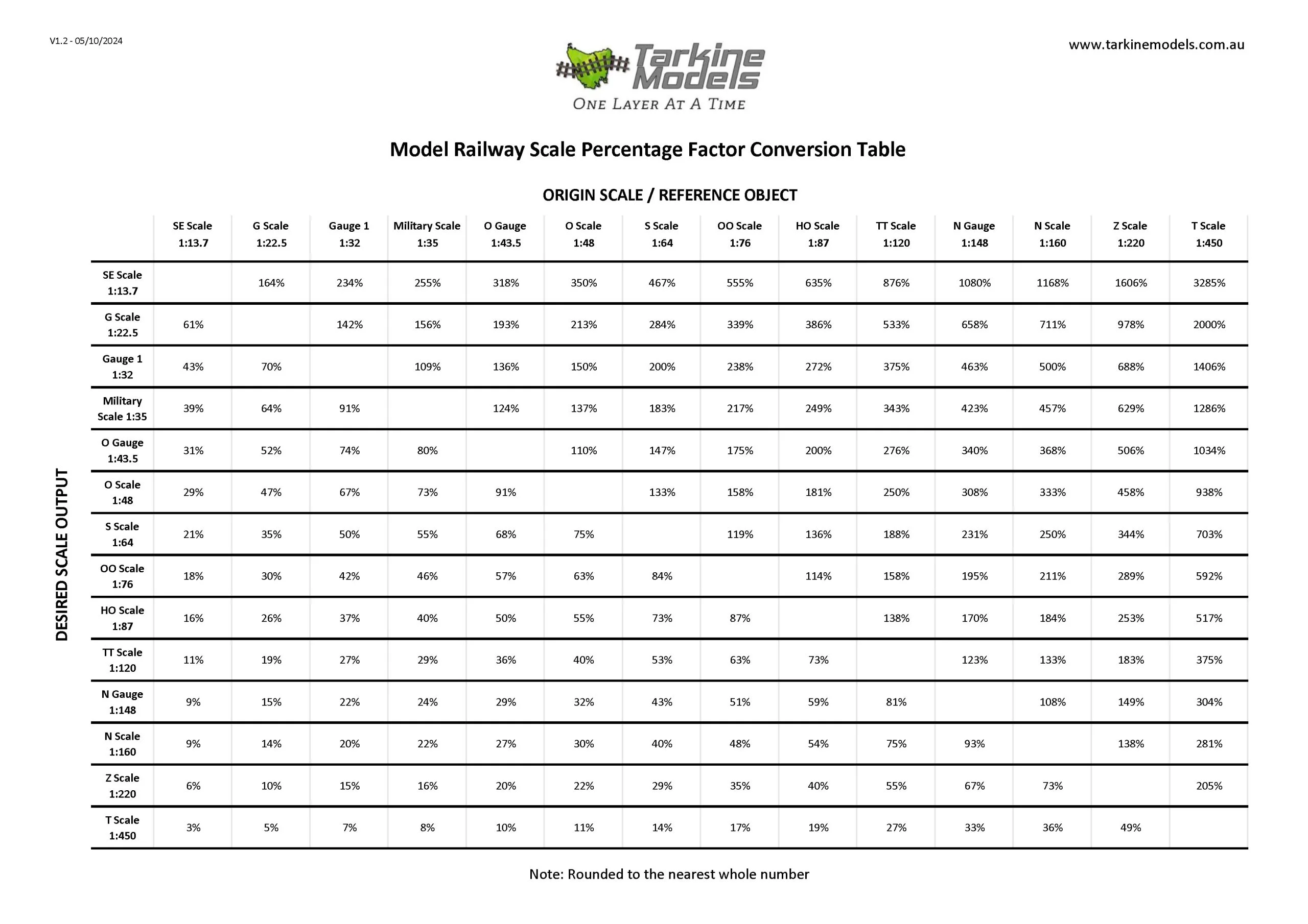 Model Scale Conversion Chart